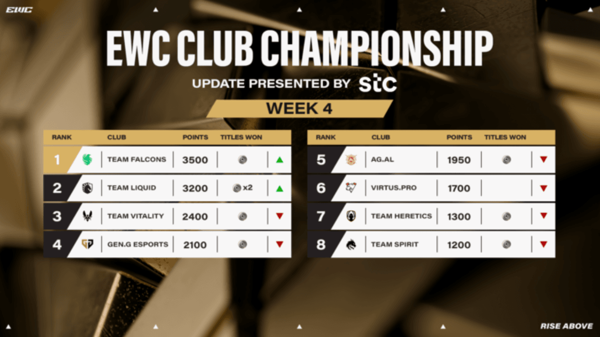 EWC 2025 Week 4 Champions Recap